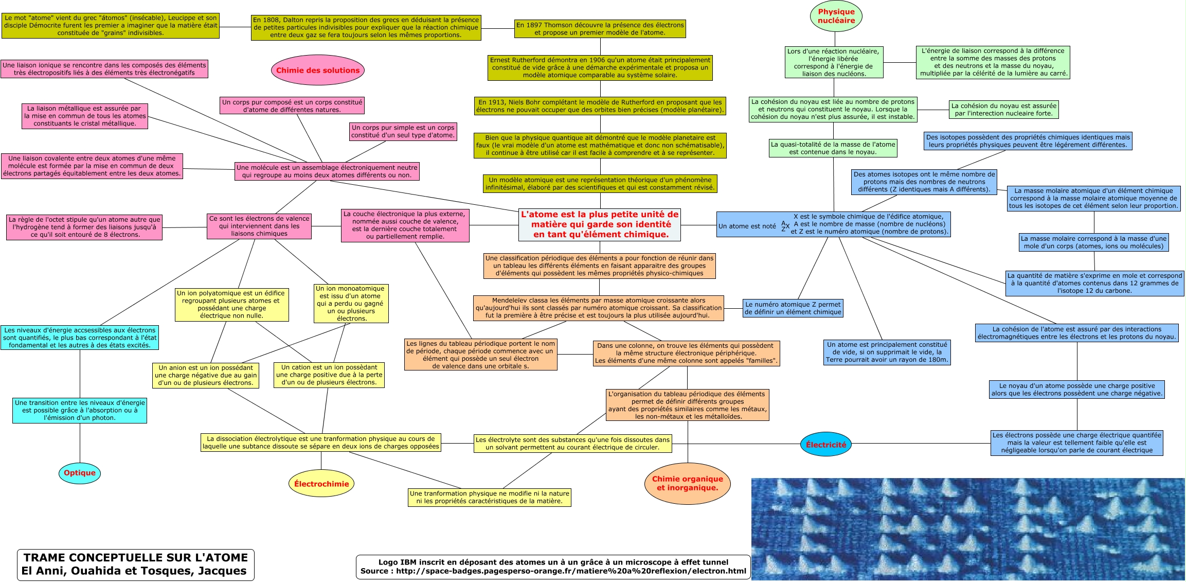 Trame conceptuelle sur l'atome